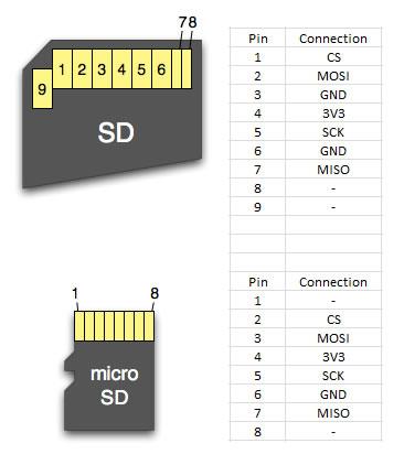 SD Card and SD Card Socket Pinouts [FotS]